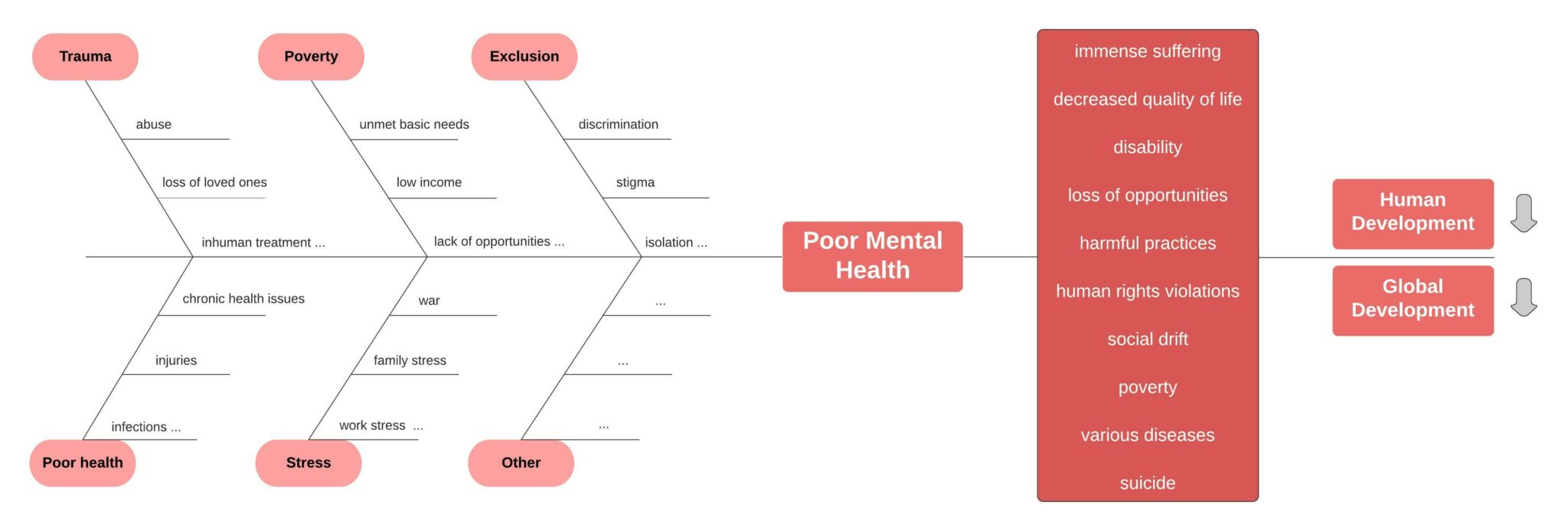 Mental Health for Development and Astronomy's Potential